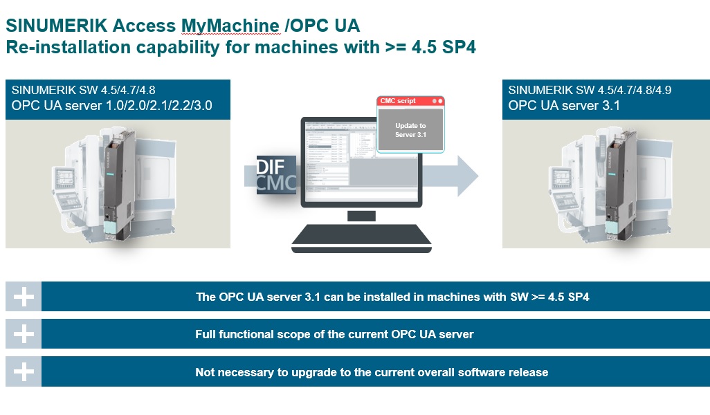 Access MyMachine/OPC UA - Advanced SINUMERIK ONE